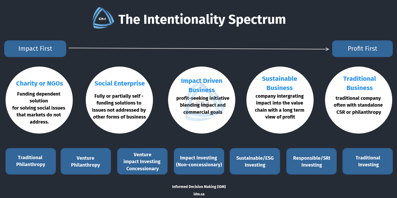 IDM - Informed Decision Making - Saudi Arabia